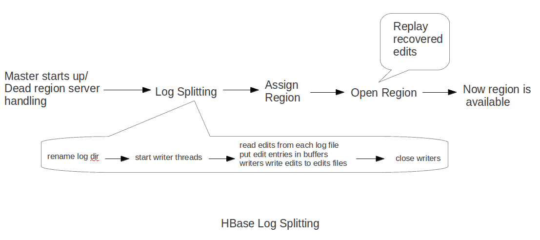 Apache HBase Write Path - Cloudera Blog Apache HBase Write Path - Cloudera Blog