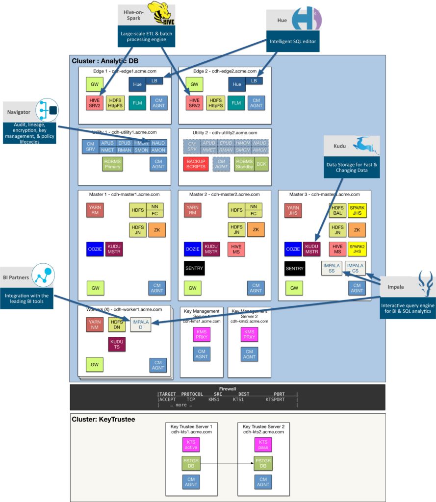 Deploy Cloudera Edh Clusters Like A Boss Revamped Part 2 Cloudera Blog