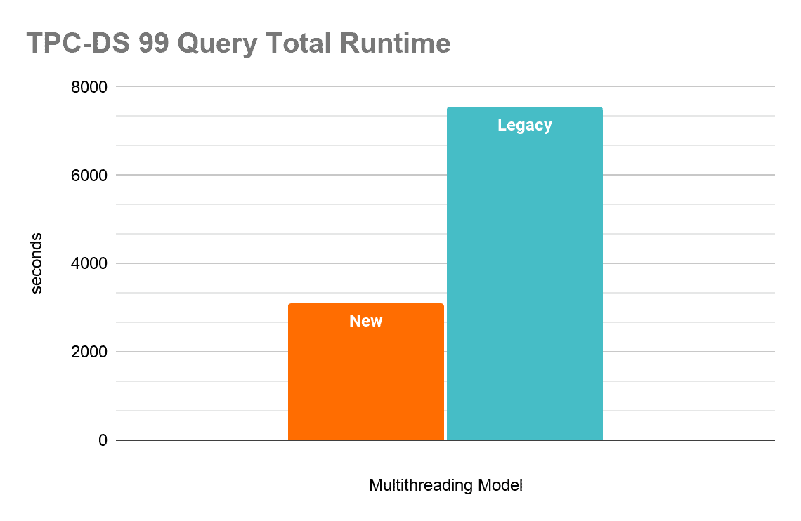 New Multithreading Model For Apache Impala Cloudera Blog