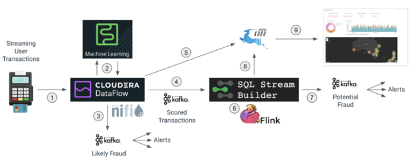 Fraud Detection With Cloudera Stream Processing Part 2 Real Time Streaming Analytics Cloudera