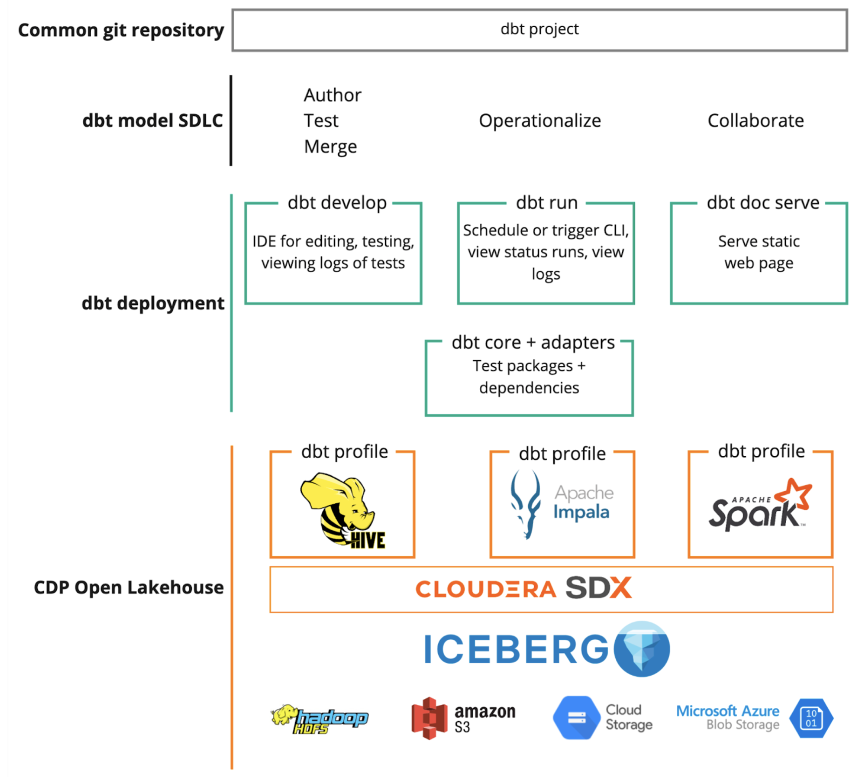 Cloudera's Open Data Lakehouse Supercharged with dbt Core(tm ... Cloudera's Open Data Lakehouse Supercharged with dbt Core(tm ...
