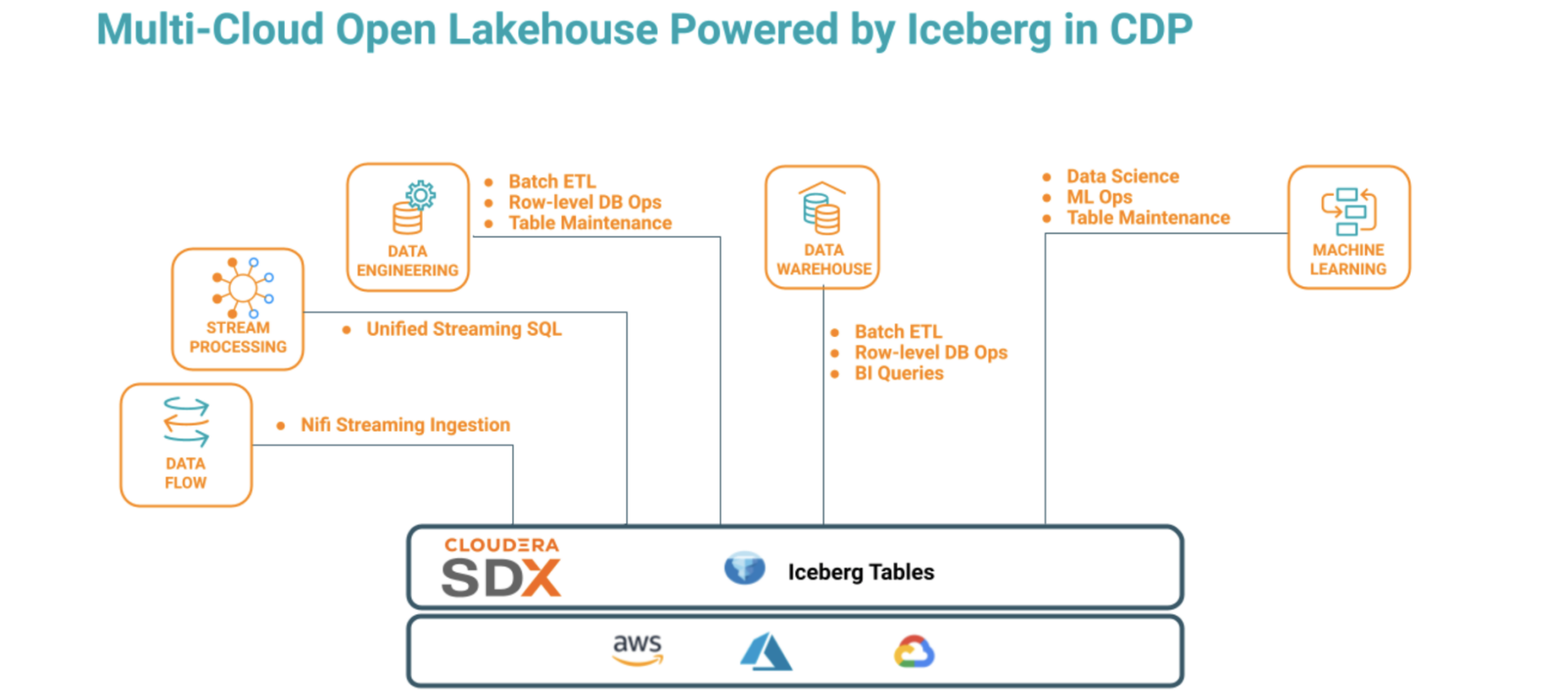 Implement a Multi-Cloud Open Lakehouse with Apache Iceberg in Cloudera ... Implement a Multi-Cloud Open Lakehouse with Apache Iceberg in Cloudera ...