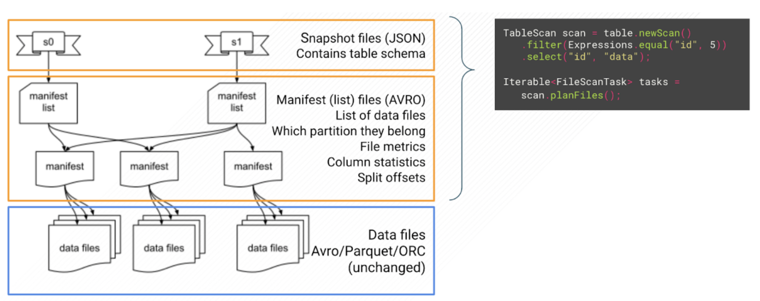 12 Times Faster Query Planning With Iceberg Manifest Caching In Impala Cloudera Blog 