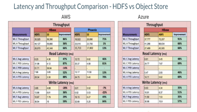 Cloudera Operational Database Cod Performance Benchmarking Comparing Hdfs And Cloud Storage