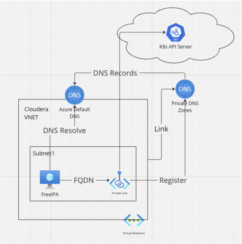 DNS Zone Setup Best Practices on Azure - Cloudera Blog DNS Zone Setup Best Practices on Azure - Cloudera Blog