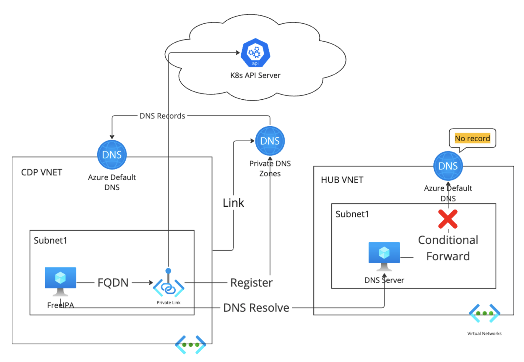 Dns Zone Setup Best Practices On Azure Cloudera Blog