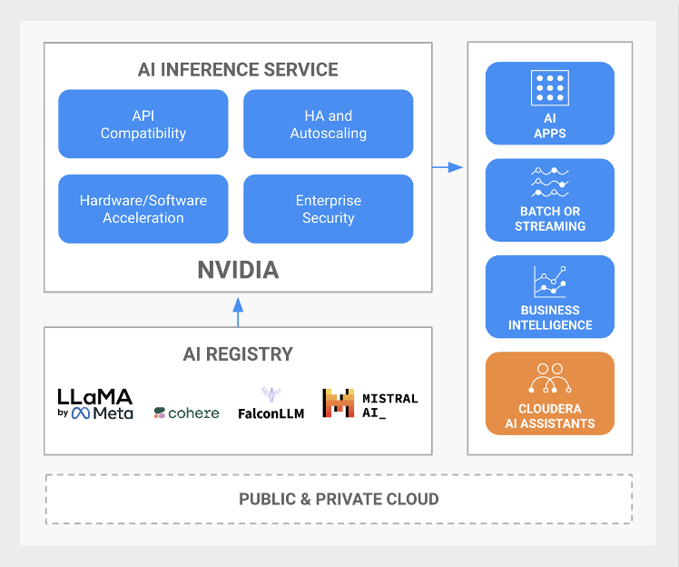 Deploy And Scale Ai Purposes With Cloudera Ai Inference Service