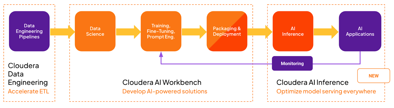 Cloudera Ai Inference Service Enables Easy Integration And Deployment Of Genai Into Your